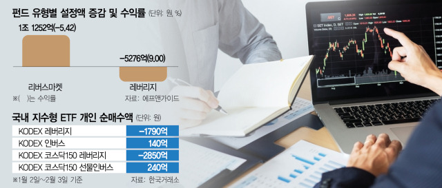 주가 더 떨어진다 개미들 리버스에 베팅