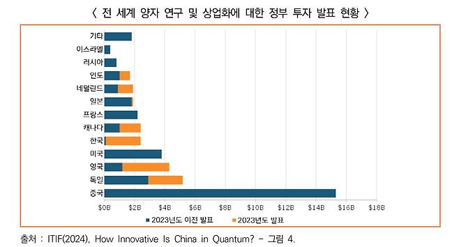 Ai 굴기 이어 양자에도 22조 붓는 中기술 경쟁 뒤처지는 한국