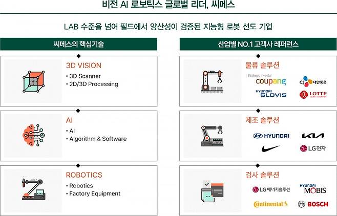 씨메스 지능형 로봇 자동화 솔루션 날개 달까