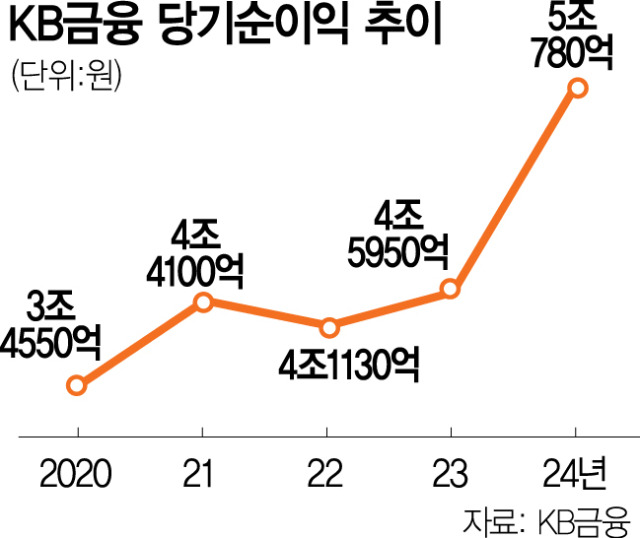 Kb금융 비은행 수익 기여 40로 늘어