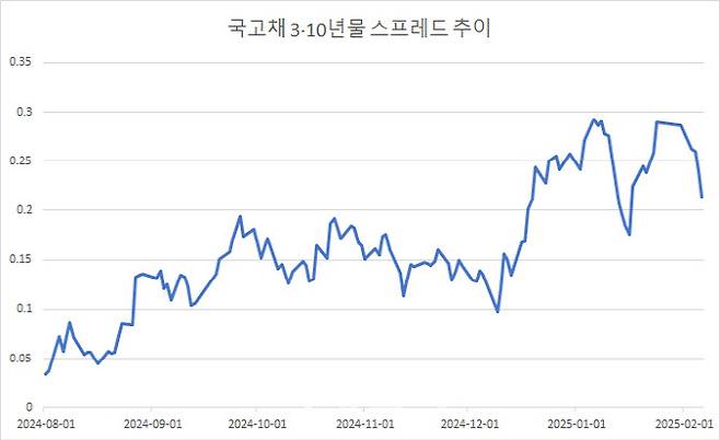 미 금리 급락스프레드 축소10년물 금리 매력적”vs 아직은”종합