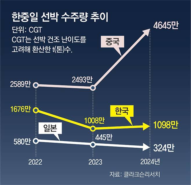‘조선 빅3 13년만에 동반 흑자 수주는 中이 싹쓸이
