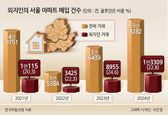 서울아파트는 안전자산” 1년 새 외지인의 서울 아파트 매입 50 늘었다 부동산360