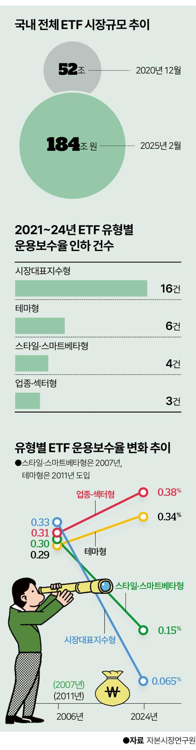 격렬해지는 ETF 수수료 인하 경쟁... '시장 지수형'만 내리는 속내는?