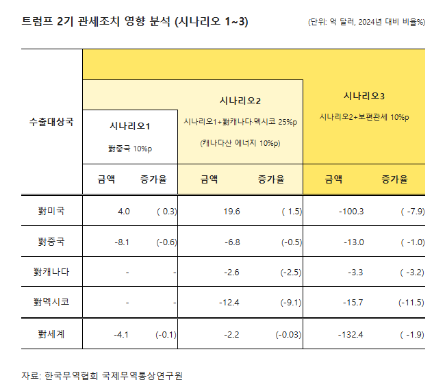 트럼프 反中 관세정책 우리 수출에도 ‘22억 달러 이상 손해