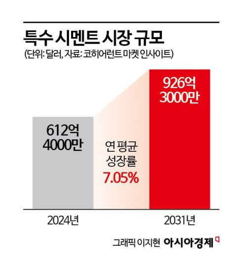 단독 한일시멘트 참전특수 콘크리트 판 커진다
