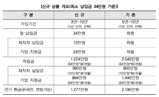3년간 360만원 내고 `3배`로 받는다3년형 내일채움공제 출시