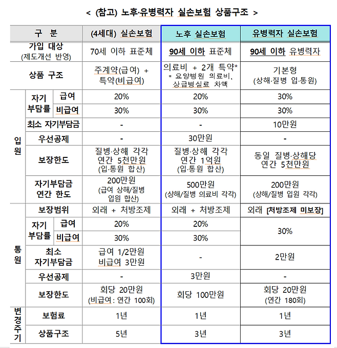 노후·유병력자 실손 가입 90세까지 가능해져보장 연령도 110세로 확대