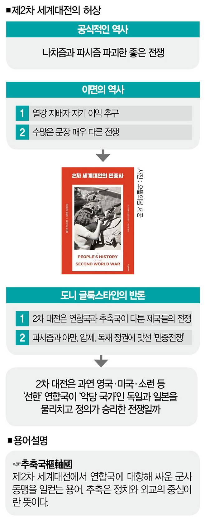 2차 세계대전은 정의로웠나 제국 전쟁과 민중 전쟁 전쟁과 문학