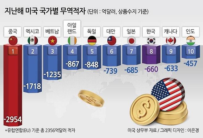 트럼프 상호관세 부과 비관세 장벽도 검토”fta체결한 한국도 가능성