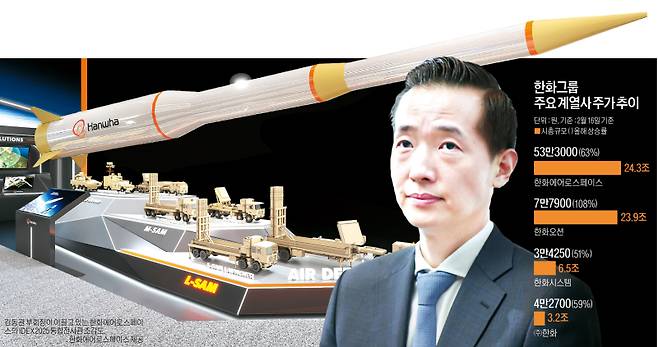 한화그룹 뛰는 조선 위에 방산 한화에어로스페이스로 헤쳐 모여