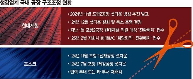 현대제철 자회사 희망퇴직 철강업계 ‘칼바람