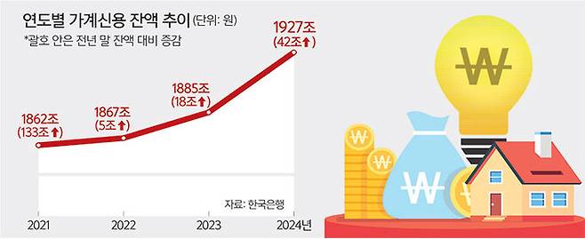 2024년 가계빚 42조 늘어난 1927조 ‘역대 최대