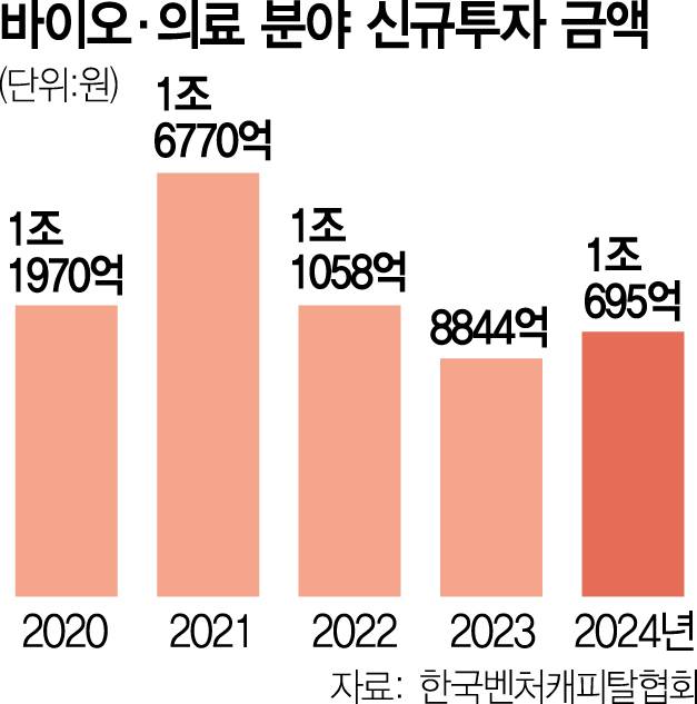 바이오·의료 신규 투자 1조 돌파···플랫폼·차세대 신약 기업 ‘주목