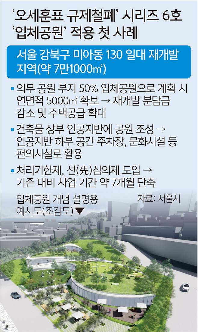 사업성 높이고 부지 효율 극대화 미아동 재개발 불붙인 규제철폐 입체공원