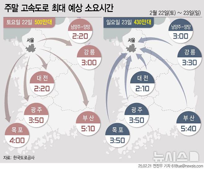 한파에 교통량 감소경부선·영동선 다소 혼잡