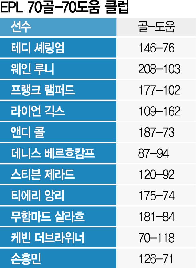살라흐, 더브라위너, 그리고 손흥민···70골-70도움 전설의 ‘손’