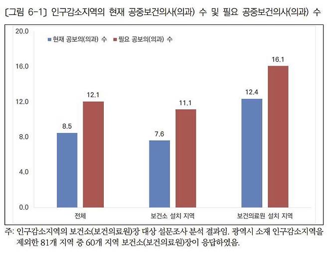 인구감소지역 보건소장들 공보의 배치 안 된 보건지소 401