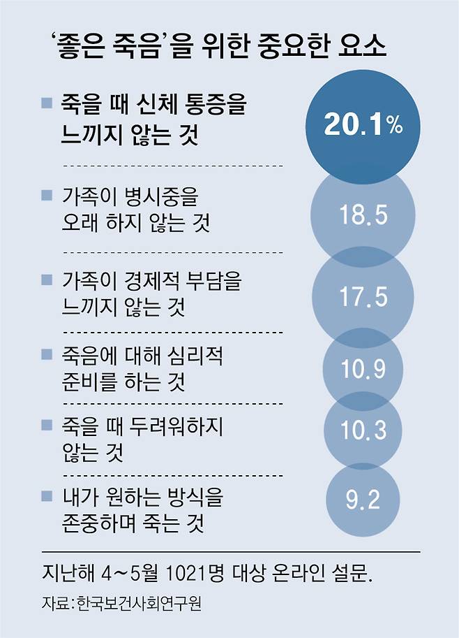 국민 10명중 9명 임종기때 연명의료 중단” 272만명 의향서 작성