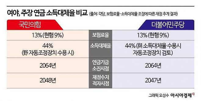 여야 연금개혁 소득대체율·자동조정장치 막판 줄다리기