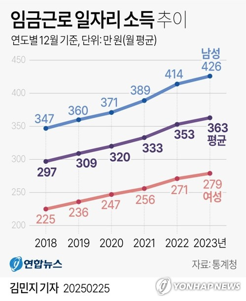 그래픽 임금근로 일자리 소득 추이