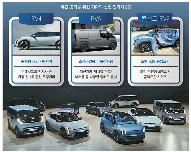 해치백·무한변신車·소형suv 기아 전기차 트리오로 유럽 공략