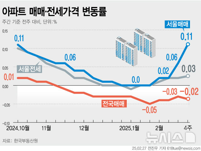 서울 아파트값 상승폭 더 커졌다 잠·삼·대·청 오름세 지속