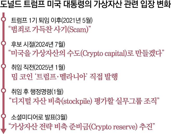 트럼프 가상화폐 전략적 비축” 백악관 7일 Ceo 초청 서밋”