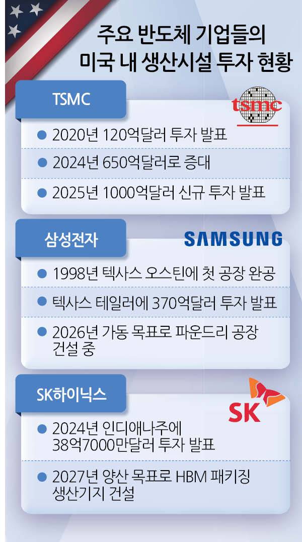 TSMC 對美 투자에…‘메모리 공장 확충’ 고민 커지는 韓