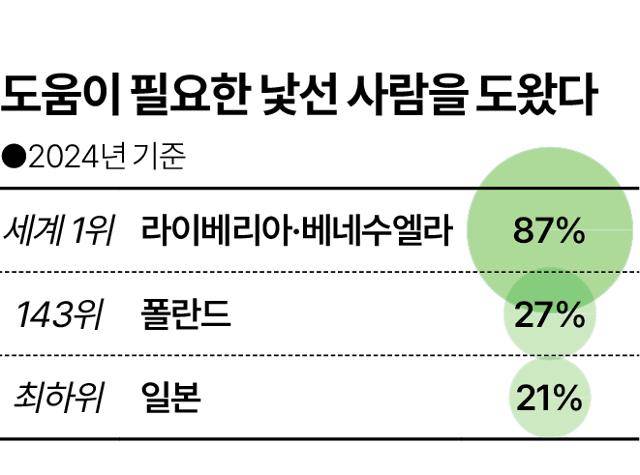 모르는 사람 안 돕는 일본 기부·자선 최하위 왜 세계·사람·생각