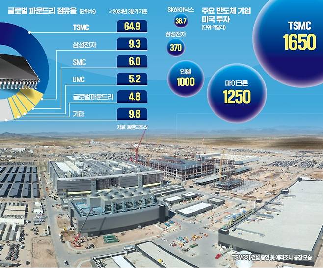TSMC, 美빅테크 물량 싹쓸이하나…고민 빠진 삼성