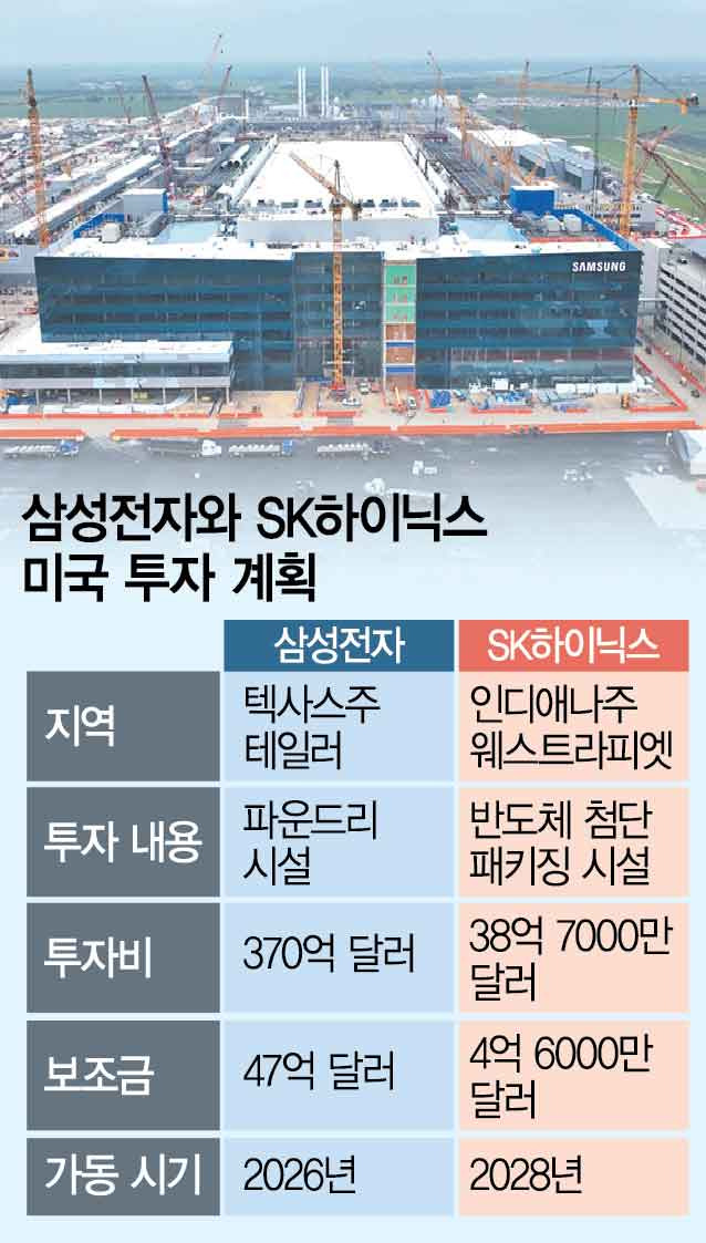 1000억弗 안긴 대만 빼고···삼성·sk에 추가투자 압박