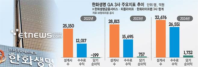 보험대리점 설계사 10명중 1명은 한화생명 Ga年 매출만 26조원