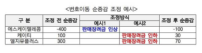 이통 3사 7년간 ‘번호이동 담합 공정위 1140억 과징금 부과