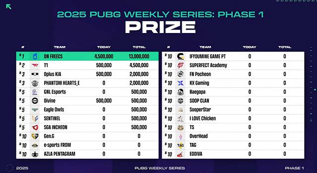 [PWS] 1주차 기세 이어간 DN 프릭스, 2주 1일차도 순위-상금-포인트 모두 선두 달려... DK-T1 추격 중