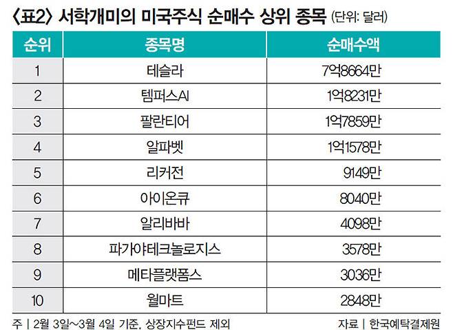 서학개미 올 들어 테슬라 팔고 팔란티어 샀다