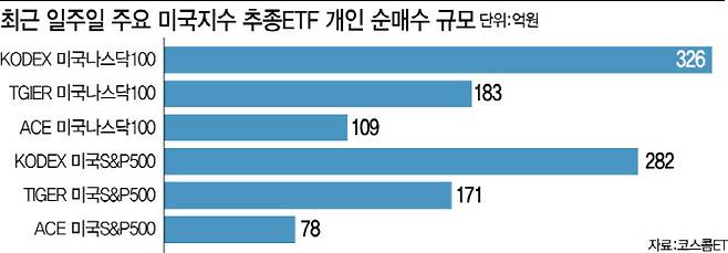 하락장이 더 좋아개미들 뭉칫돈 1149억 몰린 곳은