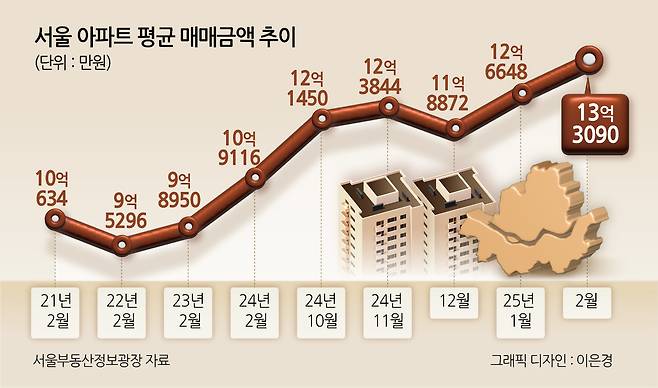 서울 아파트 평균 매매가 사상 첫 13억 돌파 부동산360