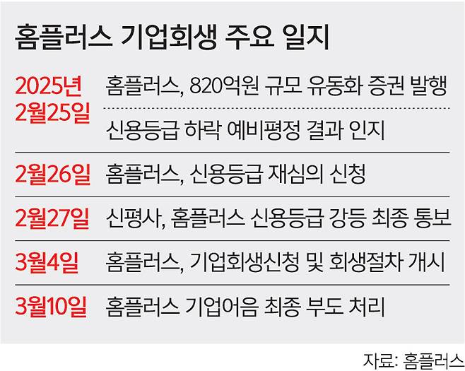 신용등급 하락 알고도 홈플러스 채권 발행 강행했나