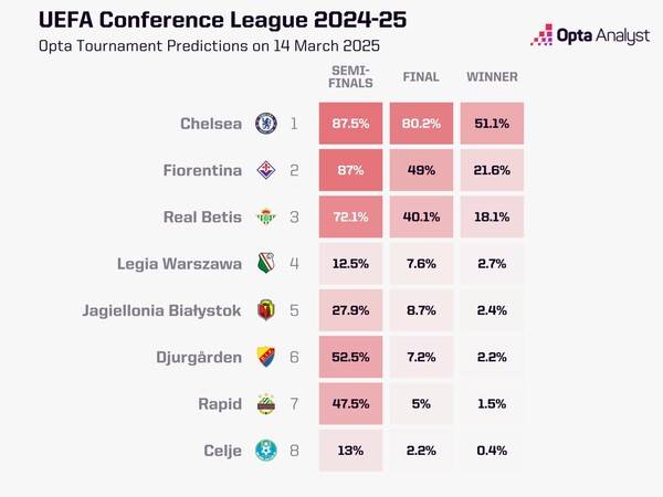 첼시, 우승은 따놓은 당상? 슈퍼컴 "UECL 우승자는 첼시"...무려 51.8%!