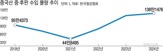 현대제철 결국 ‘비상 선포위기의 철강 정부 대책은
