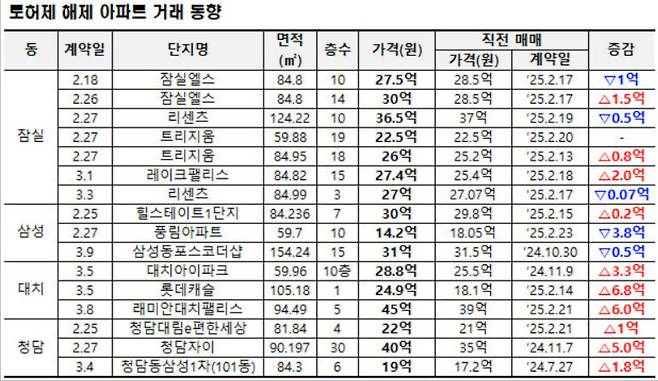 토허제 해제 후 한 달 만에 잠실·삼성·대치·청담 집값 37 상승”