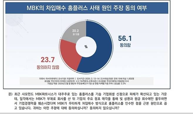 국민 10명 중 7명 홈플러스 채권 발행 의혹 대주주 Mbk까지 조사해야”