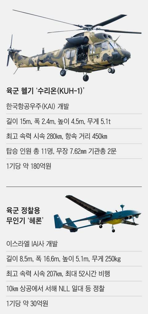 3기 들여온 ‘이스라엘 무인기 사고로 2기 잃어