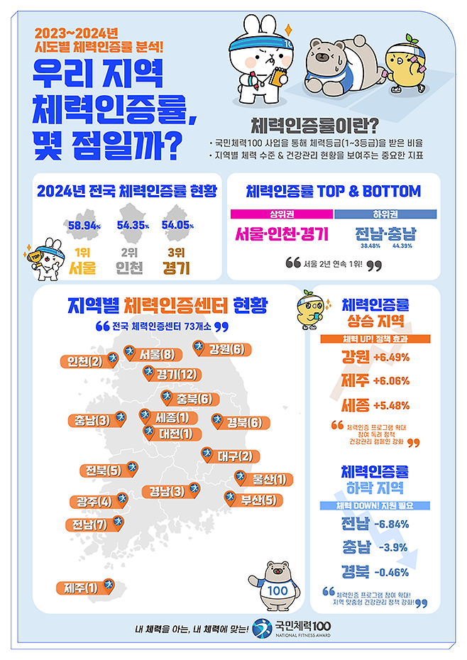 서울올림픽기념국민체육진흥공단 국민체력100 시도별 체력 인증률 발표