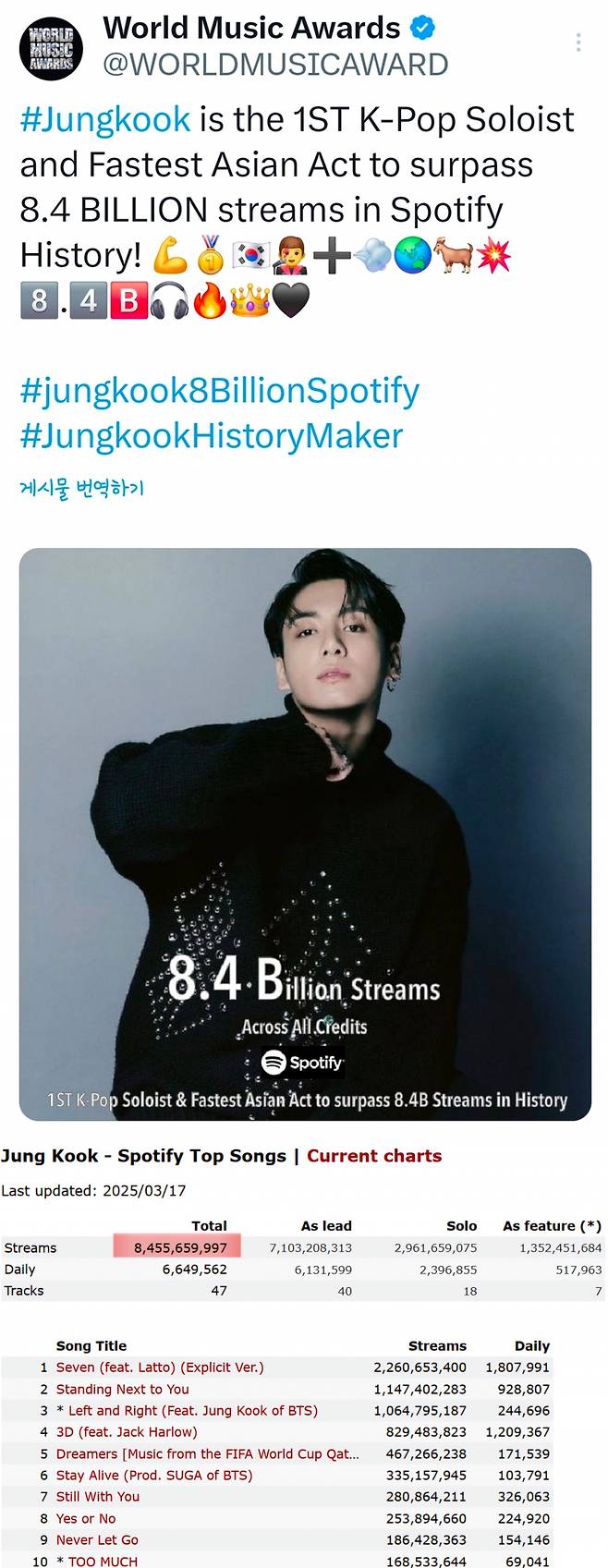 방탄소년단 정국 스포티파이 개인 계정 亞최단k팝 솔로 최초 누적 84억 스트리밍 돌파히스토리 메이커