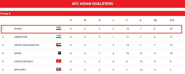 [북중미WC 3R 8차전 종합] 한국 '어부지리', 이라크 '역전패'...이란 '확정'