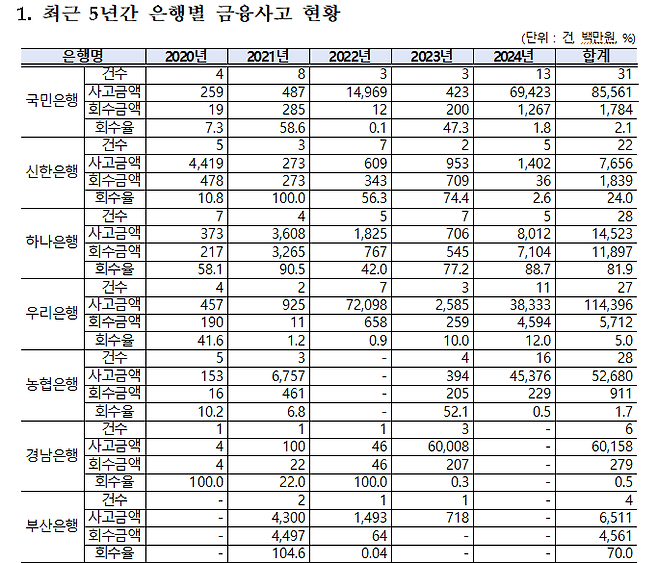 지난해 은행 금융사고액 1877억 내부통제 강화 공염불 국회 방청석