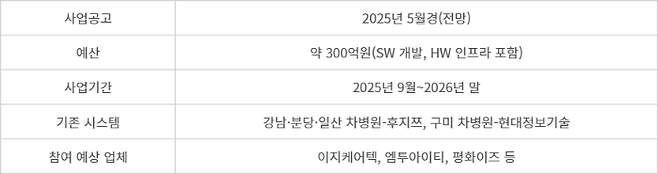 차병원 300억 차세대 사업 뜬다의료it 업계 최대어 잡아라”