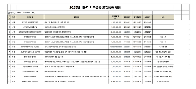 尹 파면에 많은 선거 자금 모아달라”던 전한길정치자금법 위반 소지